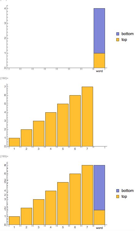 Plotting Overlay Barcharts With Same Vertical Axis Mathematica