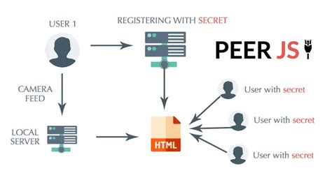 Convert Webcam Into Cctv With Peerjs
