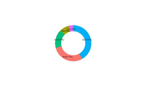 ggplot2绘制饼图技巧 csdn博客