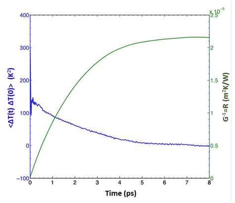 Equilibrium Md Simulation Results Wherein Left Y Axis Temperature