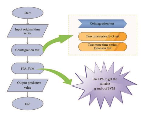 The Basic Structure Of Ci Fpa Svm Download Scientific Diagram