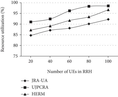 Resource Utilization For Varying Ues Download Scientific Diagram