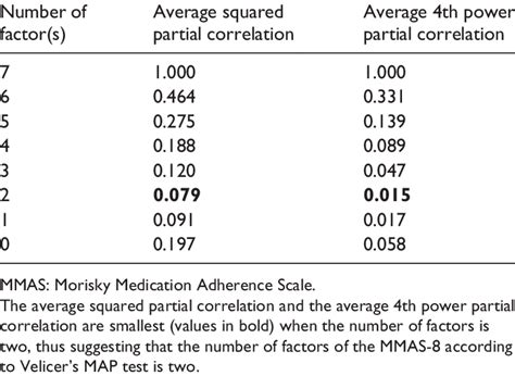 velicer s minimum average partial map test results for determining