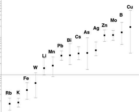 Fluid Melt Partition Coefficients Determined B Y La Icp Ms Analysis Of