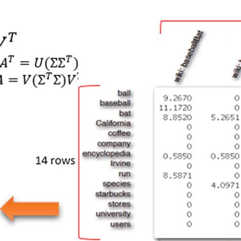 Example Of Singular Value Decomposition SVD Download Scientific Diagram