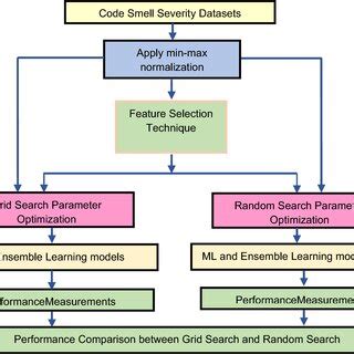 Pdf Severity Classification Of Code Smells Using Machine Learning Methods