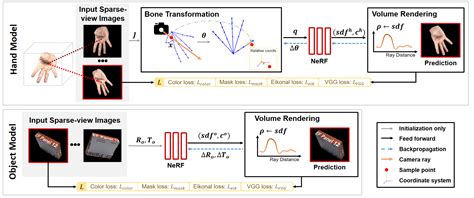 novel view synthesis and pose estimation for hand object interaction