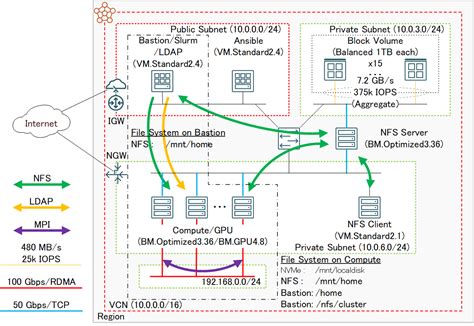 ブロック・ボリュームnfsサーバと自動構築編hpcgpuクラスタを組み合わせる Oracle Cloud Infrastructure チュートリアル
