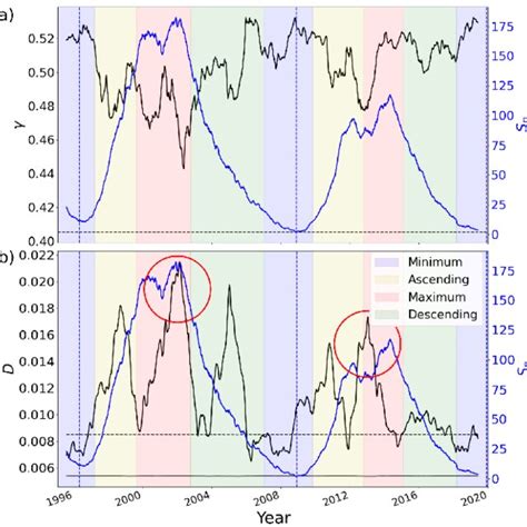 Relations Between Solar Activity And Complexity Parameters All Curves
