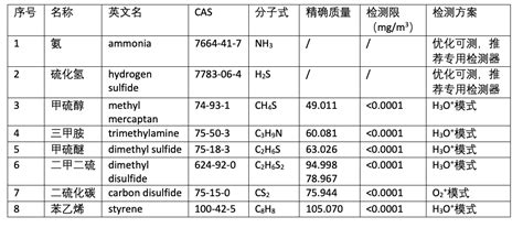 Vocus Ptr Tof质谱恶臭因子实时全检测 Tofwerk