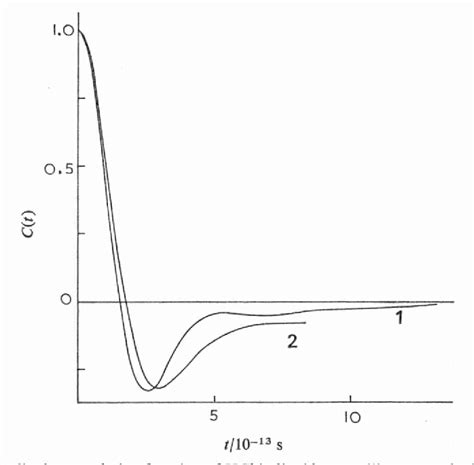 Figure 6 From Interpretation Of Dipole Correlation Functions In Some