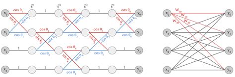 Classical Representation Of A Single Orthogonal Layer On A 4 × 4 Case