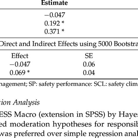 Five Thousand Bootstrap Results For Direct And Indirect Effects