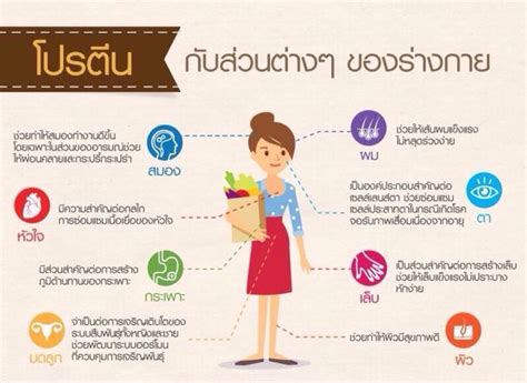 คงจะไม่ใช่เรื่องเล็กๆ หากเราปล่อยให้ร่างกายขาดโปรตีนเพราะการเกิดภาวะ