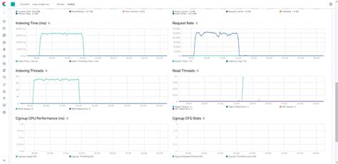 ElasticSearch性能测试esrally