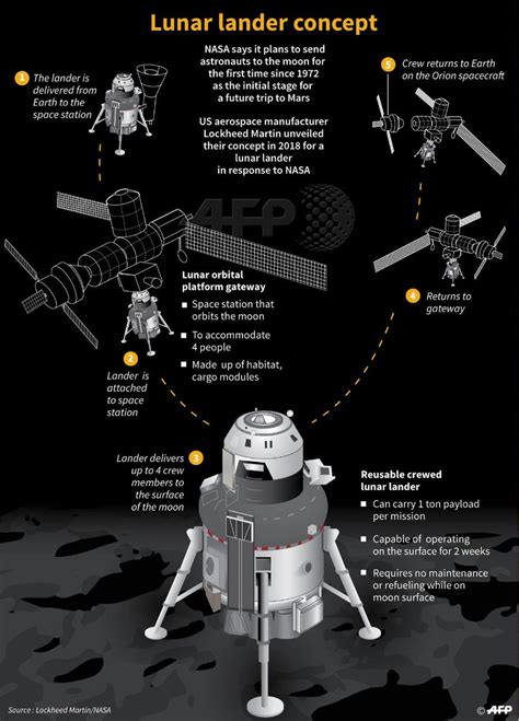Afp Factfile On Lockheed Martins Lunar Lander Concept Vehicle Nasa