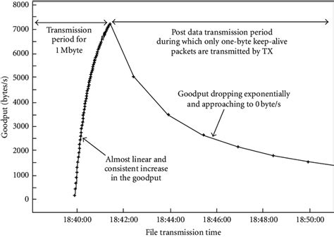 goodput trace for dtn transmissions of 1 mbyte from tx to mx