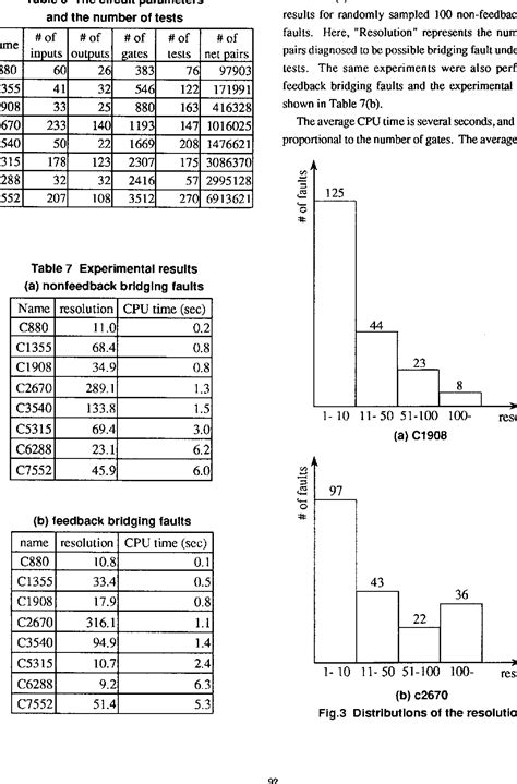 Table 7 From An Approach Of Diagnosing Single Bridging Faults In Cmos Combinational Circuits