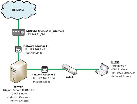 Ubuntu Server 14045 Lts Dhcp Server Internet Gateway By Aldhi