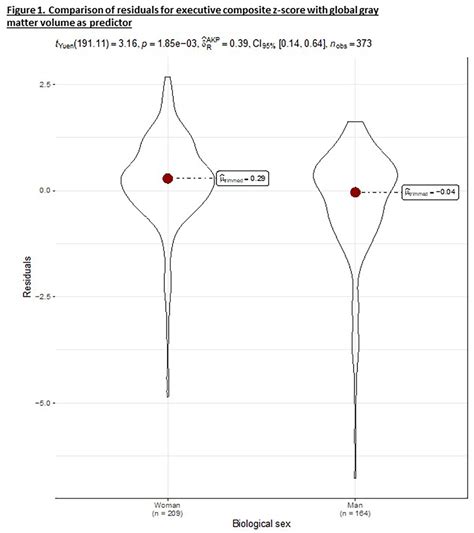 Influence Of Biological Sex On Early Cognitive Performance In FTLD Mutation Carriers An ALLFTD