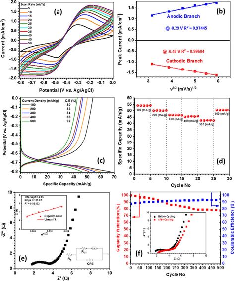 Electrochemical Characterizations Of Ntp A Cv At Variable Scan