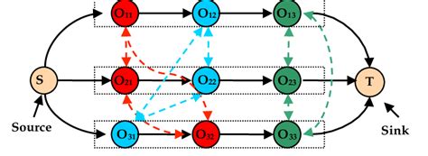 Disjunctive Graph Representation There Are Disjunctive Arcs Between Download Scientific
