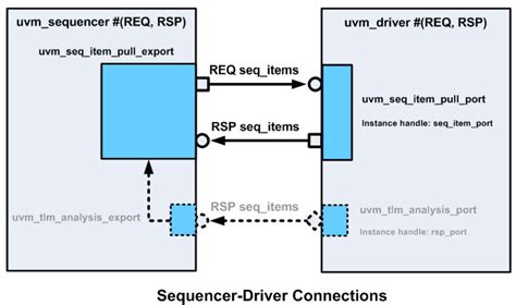 【uvm Cookbook】sequencessequencer与driver Sequence Api 腾讯云开发者社区 腾讯云