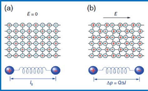 7 Ionic Lattice A For E 0 And B For E ≠ 0 An Applied Electric