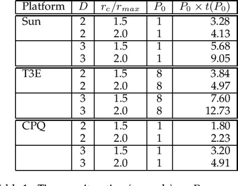 Table 1 From Performance Of Hybrid Message Passing And Shared Memory Parallelism For Discrete