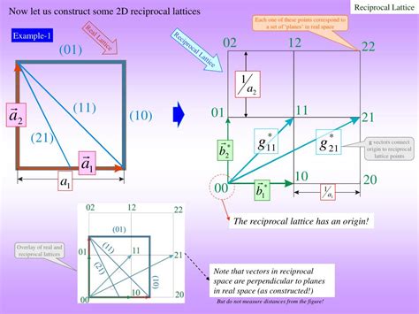Ppt Reciprocal Lattice And Ewald Sphere Construction Powerpoint Presentation Id 451747