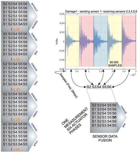 A Sensor Data Fusion System Based On K Nearest Neighbor Pattern Classification For Structural