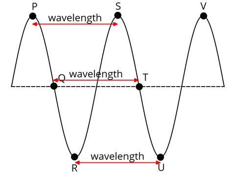 Waves Secondary Physics Geniebook