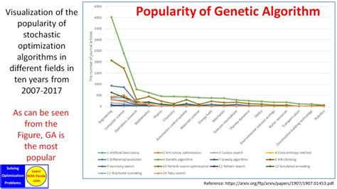 solving optimization problems on linkedin optimization geneticalgorithm
