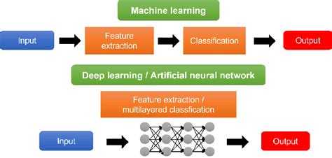 Comparison Of The Flow Of Analysis Between Machine Learning And Deep