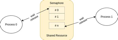 Spinlock 与 Semaphore：并发同步机制对比 Baeldung中文网