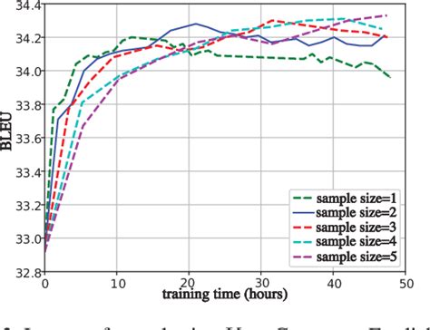 Figure 3 From Dual Transfer Learning For Neural Machine Translation With Marginal Distribution