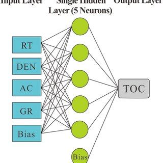 Designed Structures For An ANN Model 4 Input Model With A Single Download Scientific Diagram
