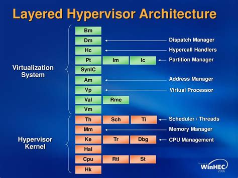PPT Hypervisor Virtualization Stack And Device Virtualization Architectures PowerPoint