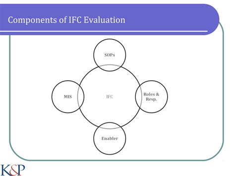 Internal Financial Controls Ifc Internal Control Over Financial Reporting Icfr Ppt