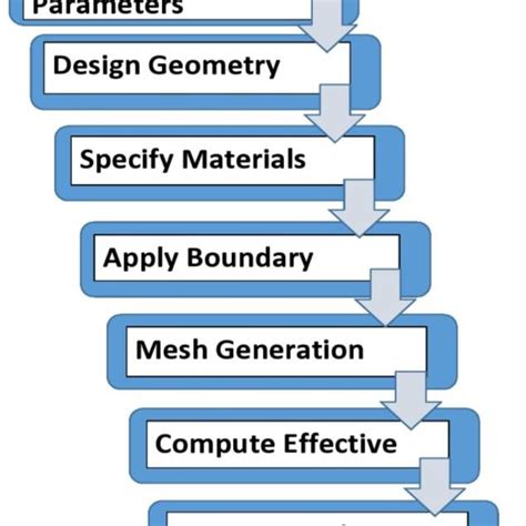 Simulation Steps Of Modelling PCF Structure Download Scientific Diagram