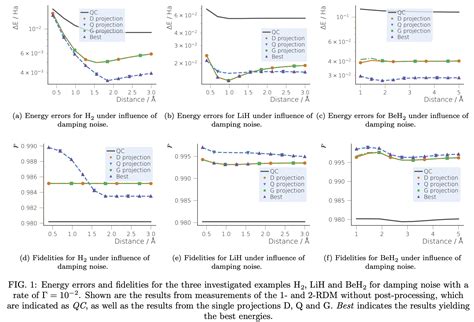 Post Processing Noisy Quantum Computations Utilizing N Representability