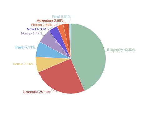 Biểu Diễn Dữ Liệu Sử Dụng Biểu đồ Tròn Pie Chart