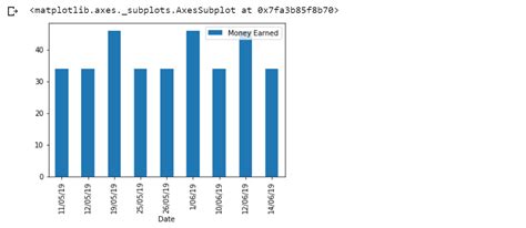 Manipulating The Data With Pandas Using Python By Tanu N Prabhu Towards Data Science