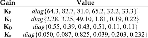 Parameters Of Pid Control Algorithm With Back Calculation Download