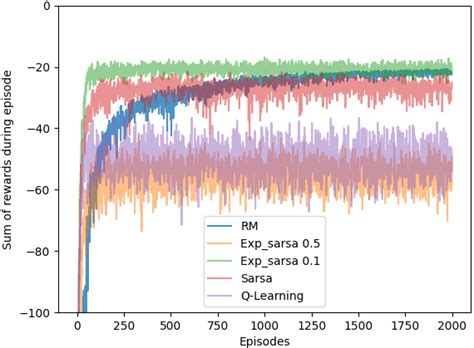 Comparison Between Different Learning Methods In Cliff Walking