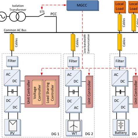 Pdf Improved Control Strategies For Droop Controlled Inverter Based