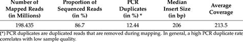 Statistics Of Mapped Reads Dna Download Scientific Diagram
