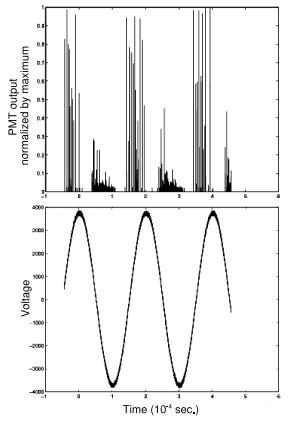 Time Series Of PMT Output And The Corresponding AC Input Voltage Download Scientific