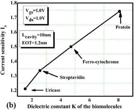 figure 2 from sensitivity assessment of dielectrically modulated tri