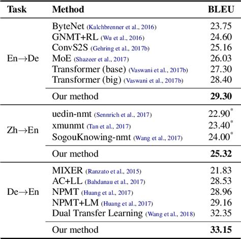 Efficient Bidirectional Neural Machine Translation